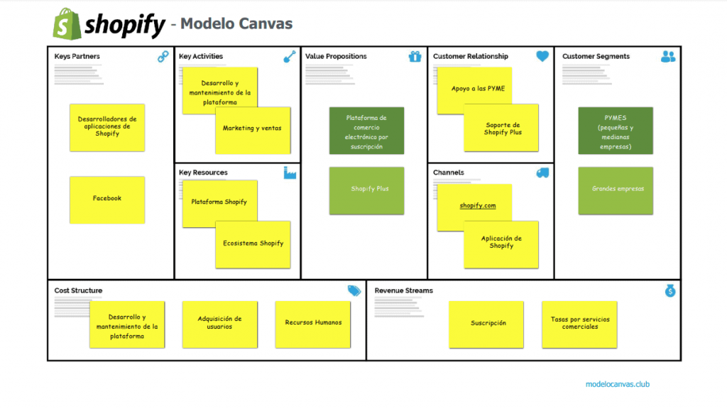 Modelo De Negocio De Shopify Modelo Canvas